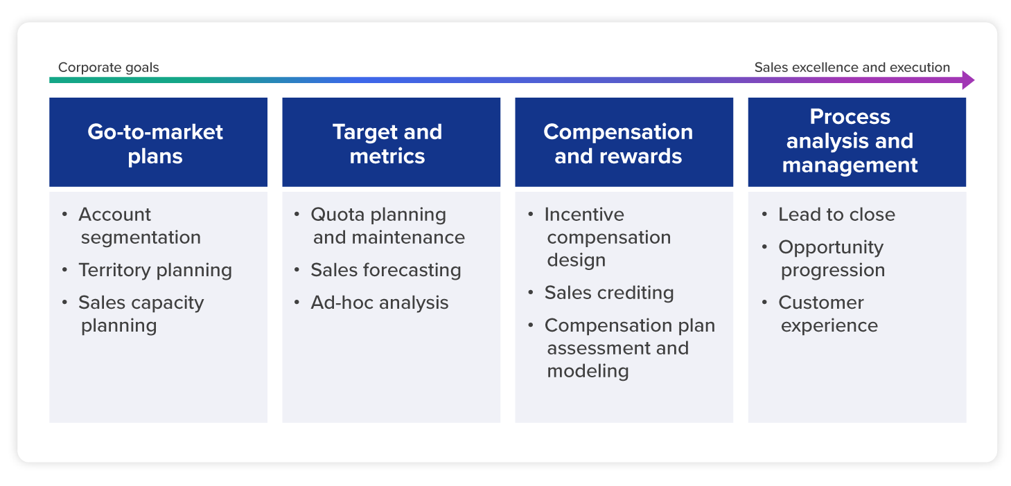 Four pillars of a best-in-class B2B sales operation | Anaplan