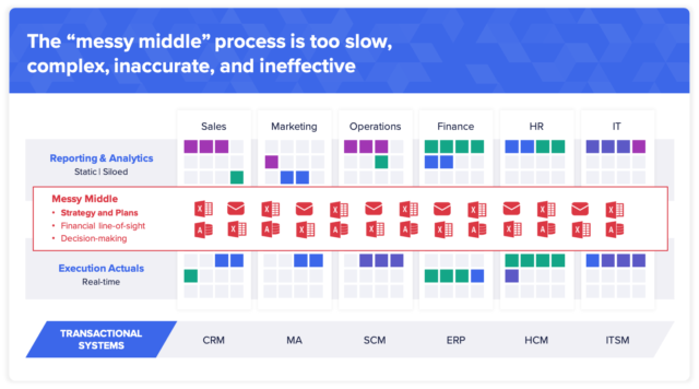 What is Anaplan? And how does it exemplify Connected Planning? | Anaplan