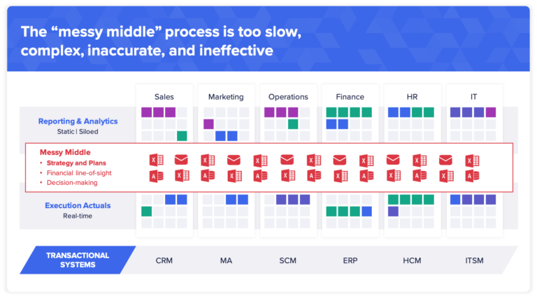 What is Anaplan? And how does it exemplify Connected Planning? | Anaplan