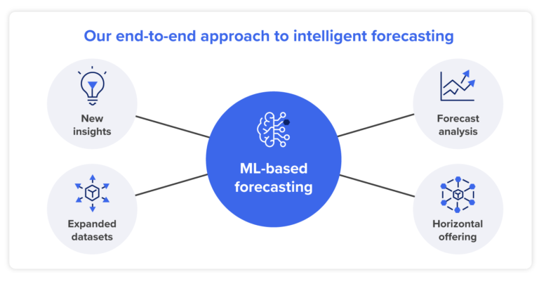 Characteristics of a business-friendly AI forecasting tool | Anaplan