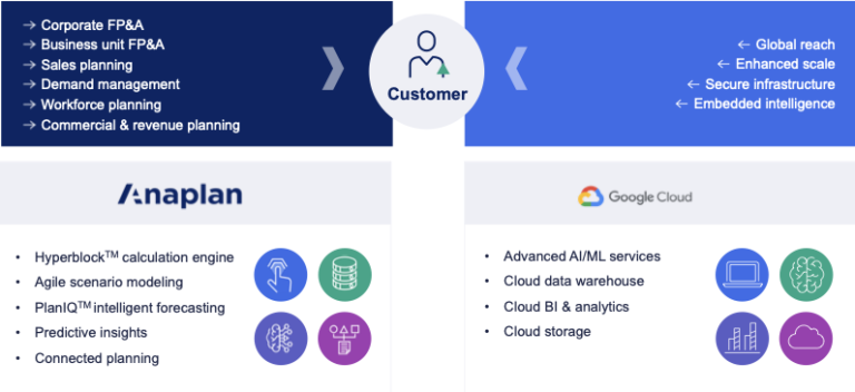 Anaplan on Google Cloud: Enterprise planning with flexibility | Anaplan