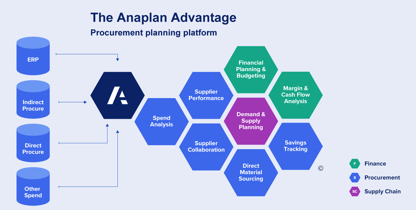 Procurement planning platform: Opportunities to reduce costs